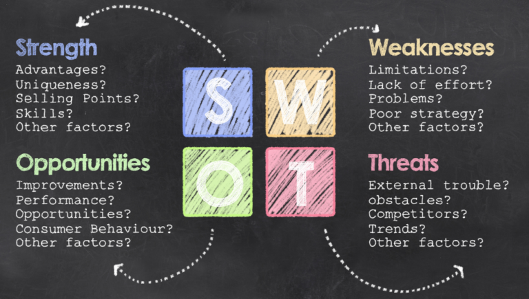 SWOT Analysis: Understanding the Importance, Frequency, and Examples ...
